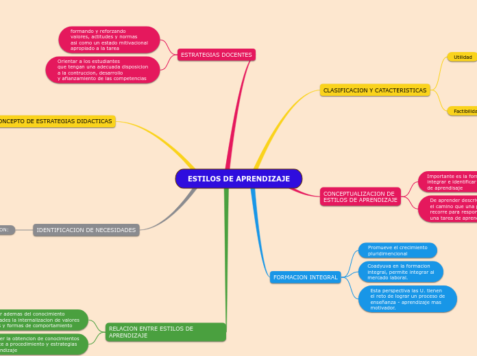 ESTILOS DE APRENDIZAJE - Mind Map